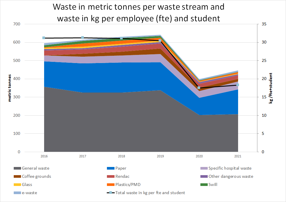 Waste & circularity - - Maastricht University